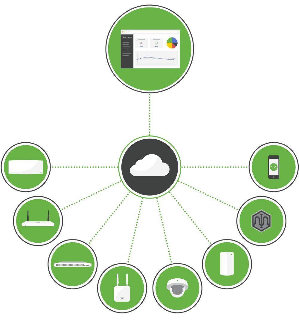The Meraki Experience with Zones